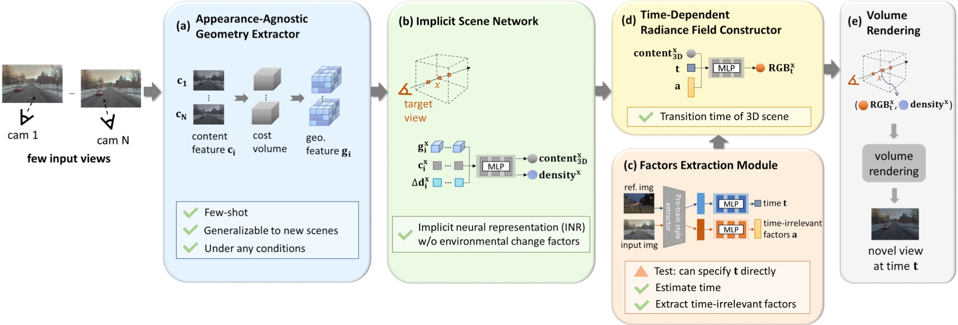 TimeNeRF: Building Generalizable Neural Radiance Fields across Time from Few-Shot Input Views